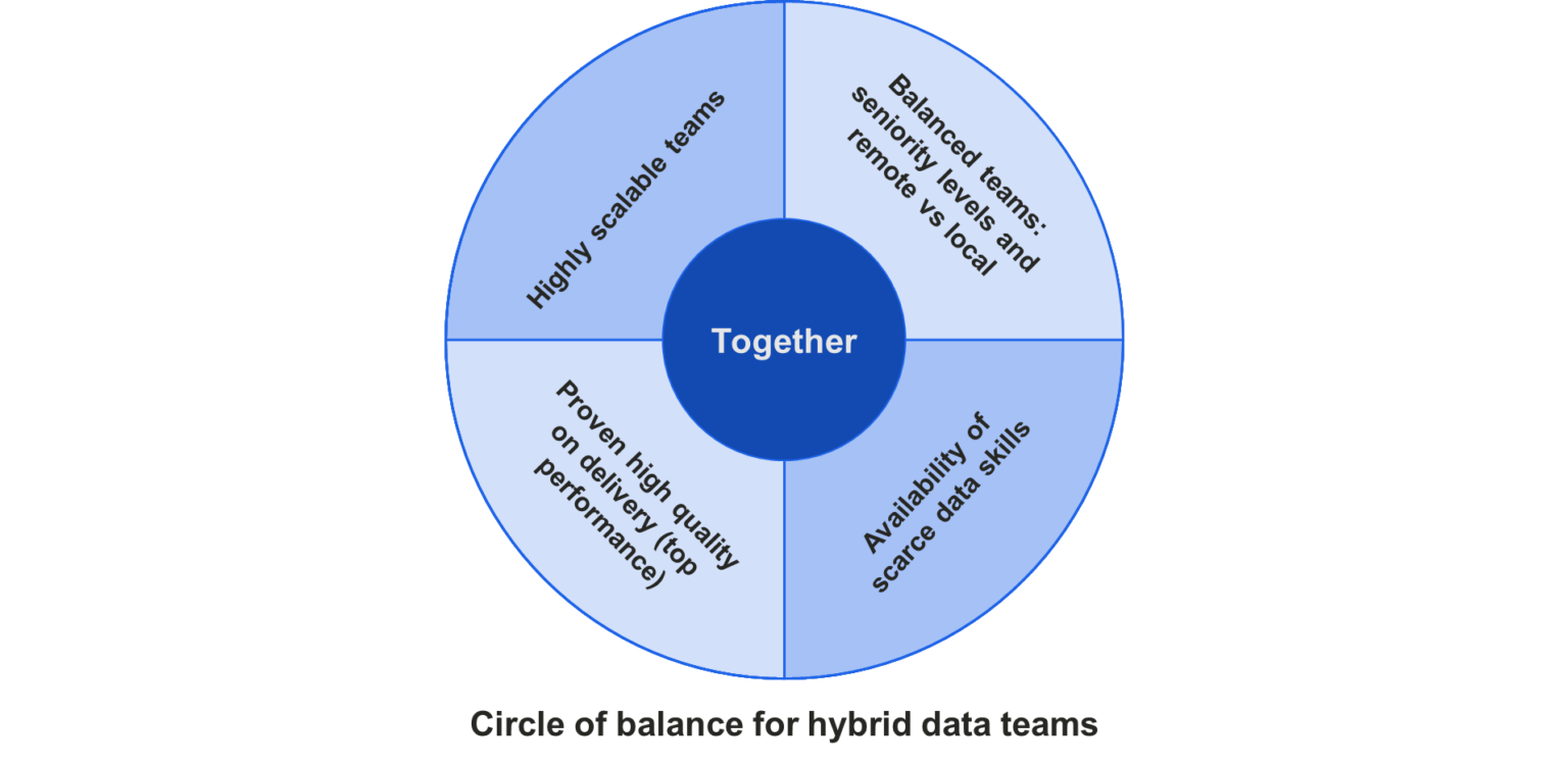 Hybrid data teams: 5 essential characteristics - Valcon