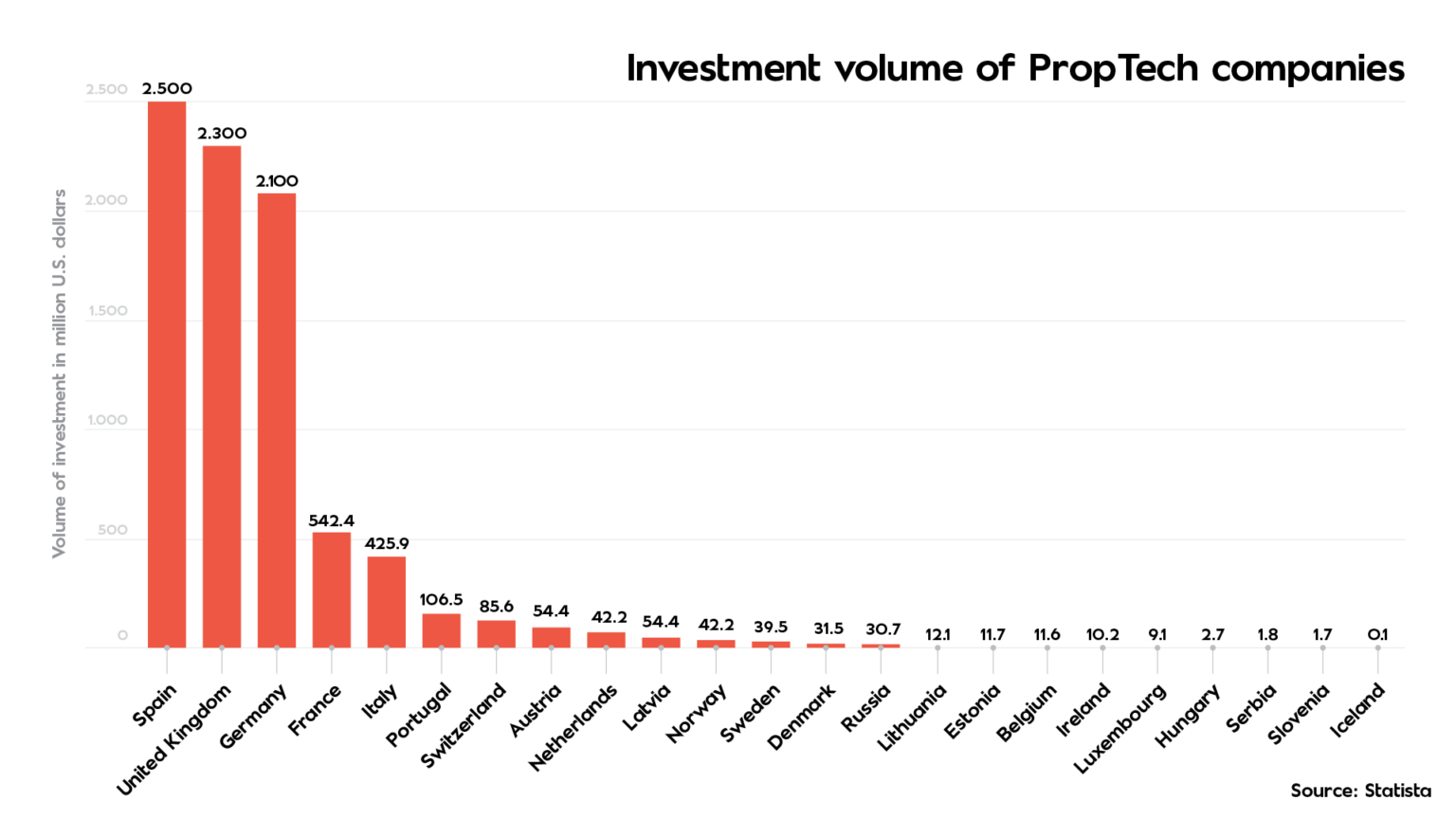 The power of PropTech: What do PropTech solutions bring to the real estate industry? - Valcon
