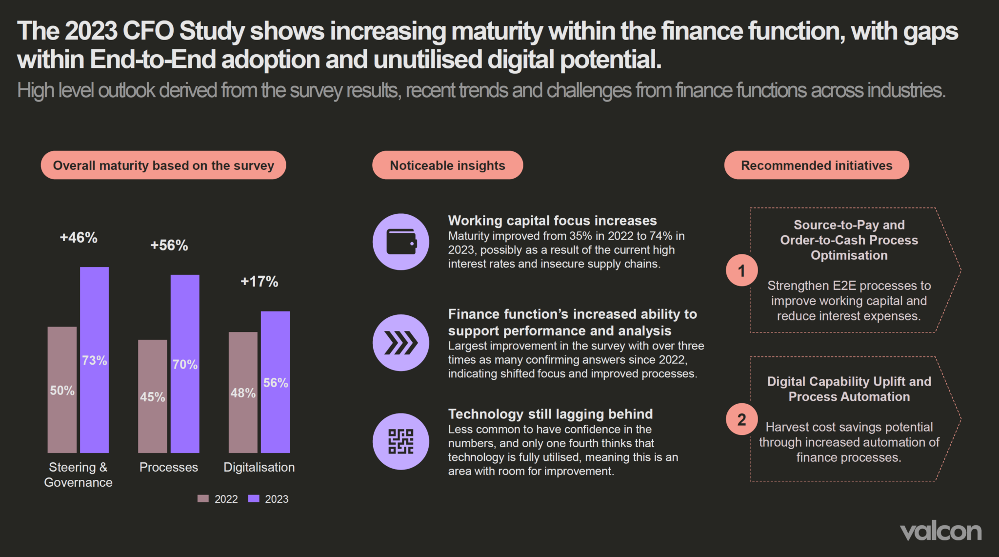 CFO Study 2023 - Valcon