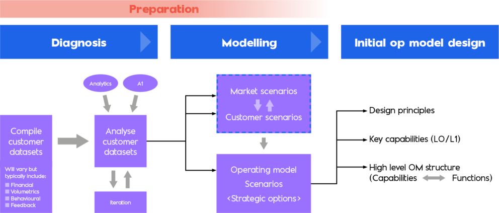 How your customer can help you rebuild your operating model - Valcon